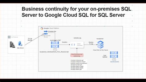 Sumit Kumar On Linkedin Setting Up A Cloud Sql For Sql Server Dr