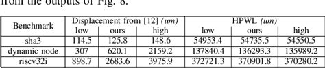 Table Iii From Graph Neural Network Based Detailed Placement