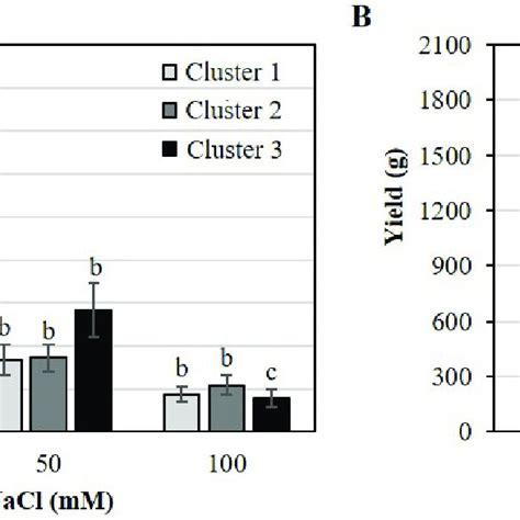 Yield Per Cluster A And Accumulated Yield Of Three Clusters B In