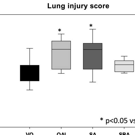 Peep Fio2 Setting According To The Low Peep High Fio2 Table Of The Ardsnet Download Scientific