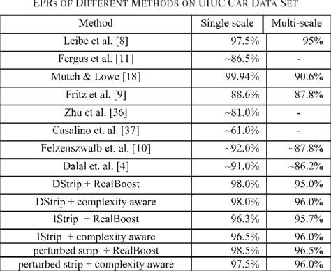 Table Iii From Strip Features For Fast Object Detection Semantic Scholar