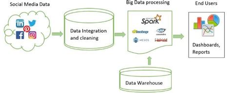 Social Media Big Data Processing Download Scientific Diagram