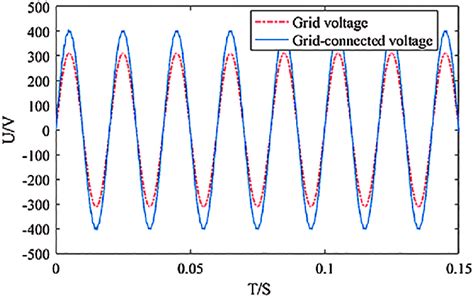 System Grid Output And Grid Connected Voltage Waveform Download