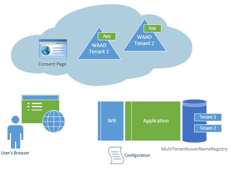Walkthrough 3 Developing Multi Tenant Web Applications With Windows