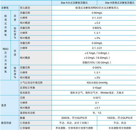 奥立龙orion Aquasensor 极谱型溶氧仪do Datastidk