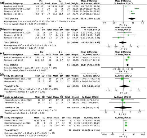 A Main Thoracic Curve Correction At Year 1 B Variation Of The Main