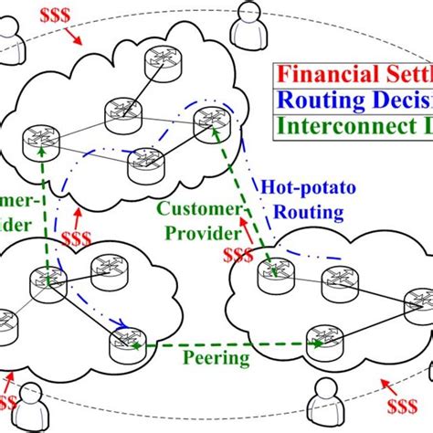 A View Of Isp Interactions Of The Internet Download Scientific Diagram
