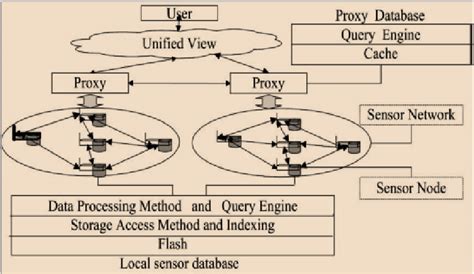 Wireless Sensor Network Database System Architecture Download Scientific Diagram