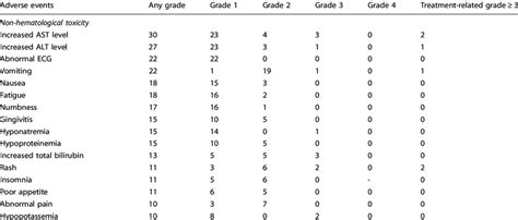 Summary Of Adverse Events By Severity Download Scientific Diagram