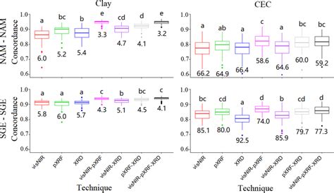 Box Plots Displaying The Lins Concordance Correlation Coefficient Download Scientific Diagram