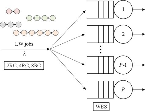 Figure 1 From Resource Allocation And Scheduling Of Linear Workflow Applications With Ageing