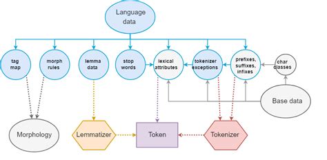 Spacy 第二篇：语言模型 Csdn博客