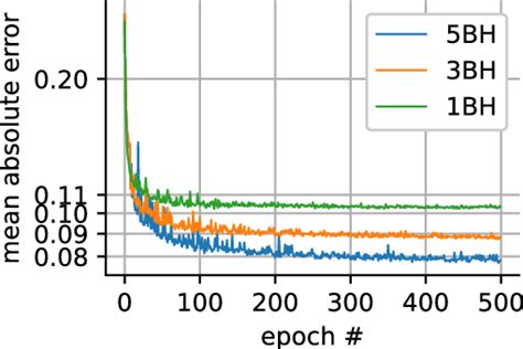 Loss Function Progress For The Validation Dataset For All Three