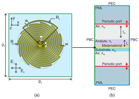 Sensing Performance Analysis Of Spiral Metasurface Utilizing Phase Spectra Measurement Technique