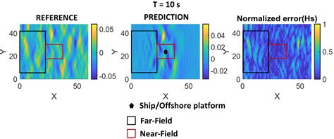 Reduced Order Model For Nonlinear Multi Directional Ocean Wave Propagation Sandeep Reddy B