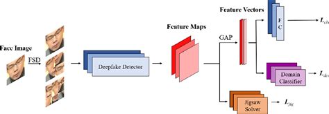 Figure 3 From Multi Definition Video Deepfake Detection Via Semantics Reduction And Cross Domain