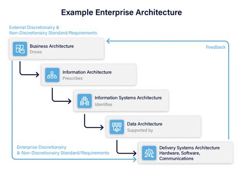 Technical Architect Vs Solution Architect Vs Enterprise Architect