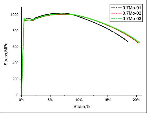 Stress Strain Curve Of The Type S135 Drill String Material Download Scientific Diagram