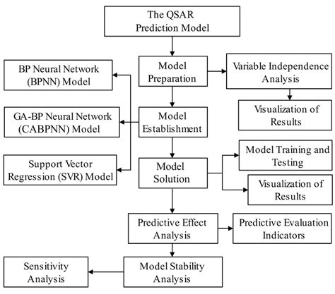 The Qsar Prediction Model Technical Framework Diagram Download Scientific Diagram
