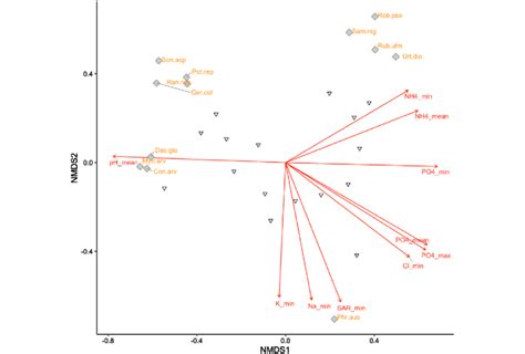 Non Metric Multidimensional Scaling Plot In Which Each Point Represents