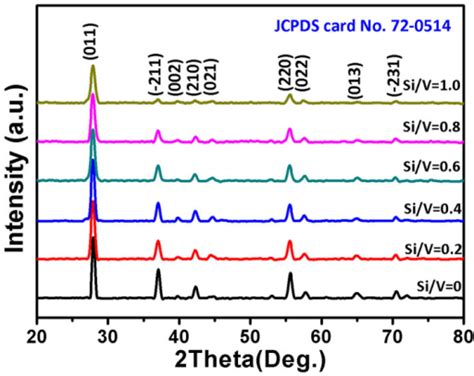 XRD Patterns Of VO2 SiO2 Composite Films Upon Increasin Open I