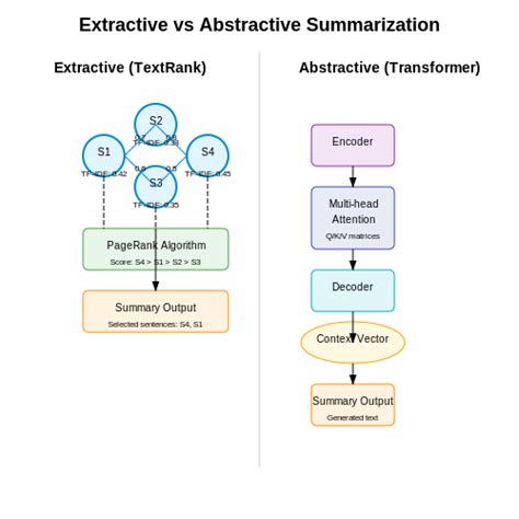 Summarizing Contracts With Nlp Ai Tutorial Next Electronics