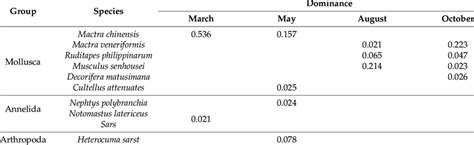 Dominant Species Of Macrobenthos In March May August And October