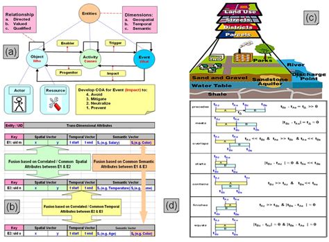 Transdimensional Domain Entity Model And Fusion Techniques A Download Scientific Diagram