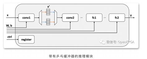 从fpga说起的深度学习（六） 任务并行性 极术社区 连接开发者与智能计算生态