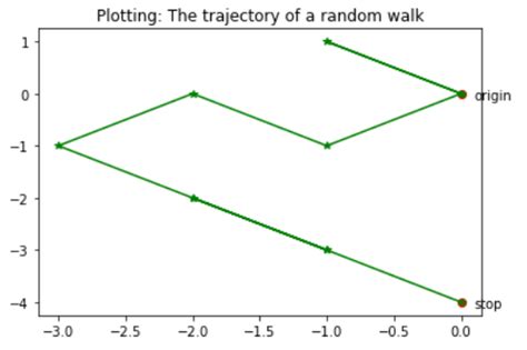 Python小项目：随机游走轨迹模拟并绘图 知乎