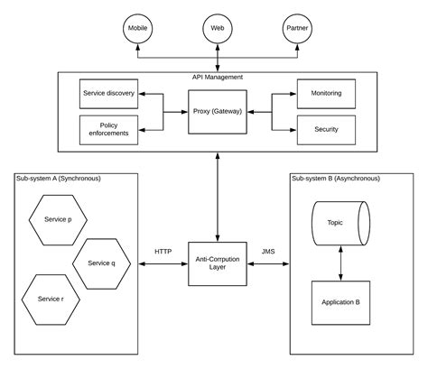 Anti Corruption Layer Pattern How To Use Anti Corruption Layer To