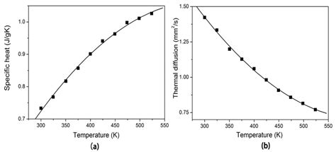 Specific Heat And Thermal Diffusivity Versus Temperature Curve Of Download Scientific Diagram