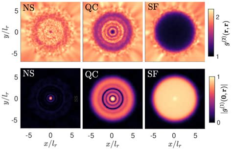 First And Second Order Correlation Functions G 2 R R Top Row And Download Scientific