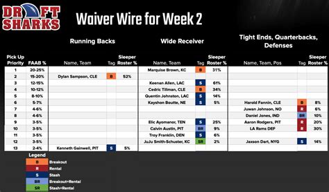 Week 2 Waiver Wire Pickups Time To Add Early Reinforcements