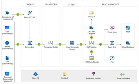 an introduction to microsoft s azure blockchain service