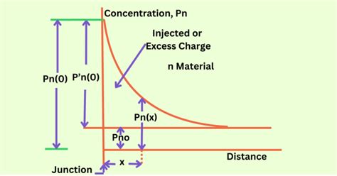 Diode Current Equation And Its Derivation
