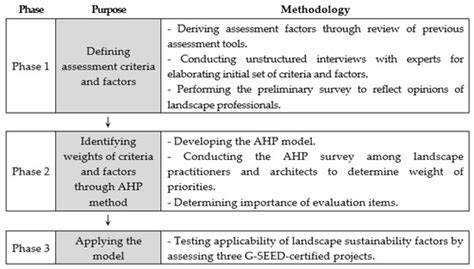 Developing A Landscape Sustainability Assessment Model Using An Analytic Hierarchy Process In Korea