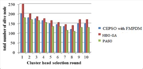 shows energy consumption analysis of particle with ant swarm