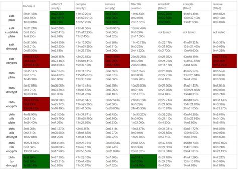 Linux Luks And Choice Of Filesystem Super User