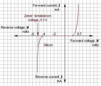 Zener Diode Breakdown Voltage
