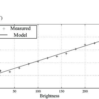 LCD Brightness And Power Consumption Download Scientific Diagram