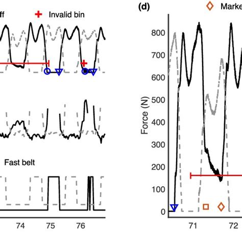 Detection And Correction Of Gait Events Where The Force Data Is