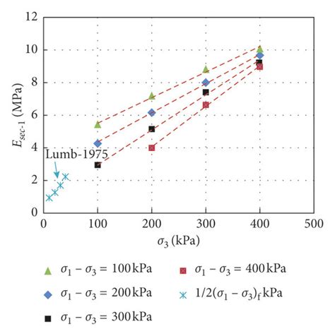 Correlation Between Secant Modulus And Confining Pressure A