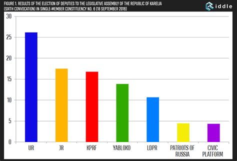 Not Voting Election Results Graph