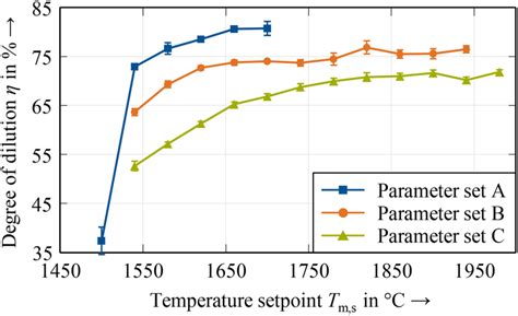 influence of the melt pool temperature on the degree of dilution η for