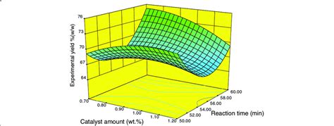 3d Representation Of Effect Of Catalyst Amount And Reaction Time On