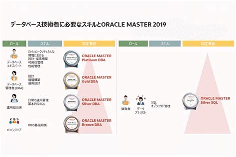 Oracle Master 2019 Oracle University Oracle 日本
