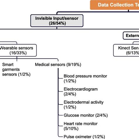 Taxonomy For Data Collection Technique Download Scientific Diagram