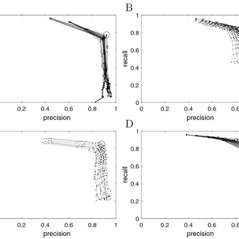 Precision Recall Plots For Factorial Parameter Combinations Using A