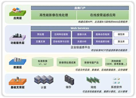 企业级遥感平台